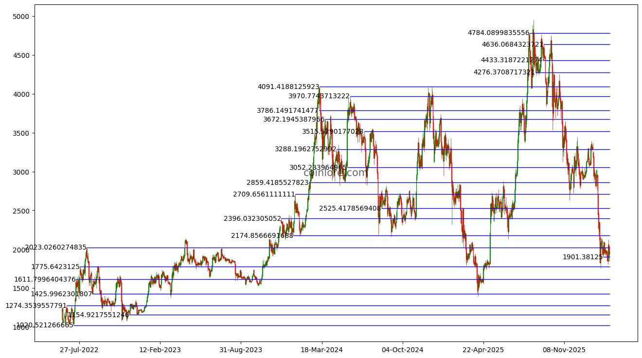 Эфириум уровни поддержки и сопротивления