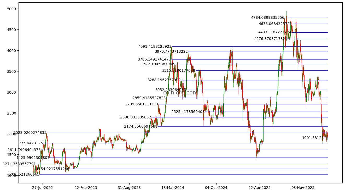Эфириум уровни поддержки и сопротивления