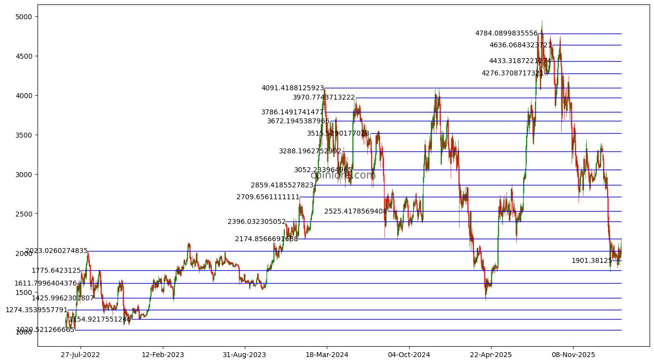 Эфириум уровни поддержки и сопротивления