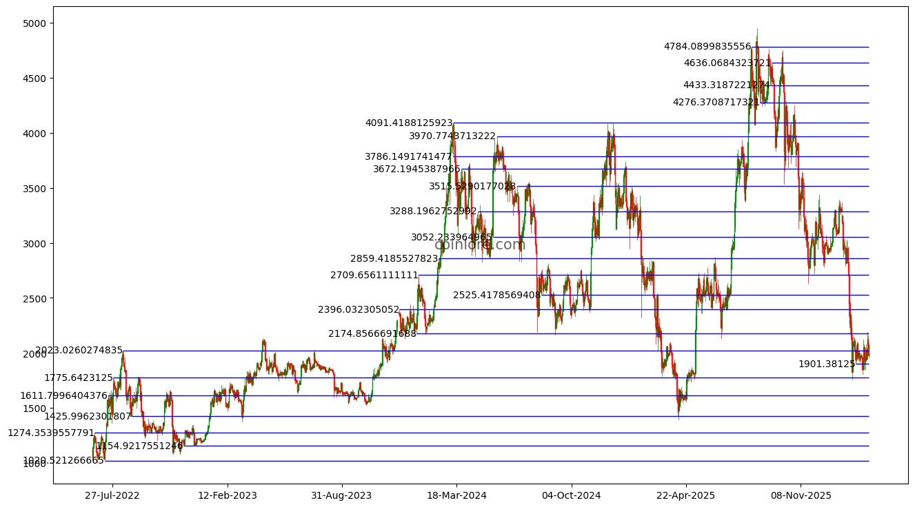 Эфириум уровни поддержки и сопротивления