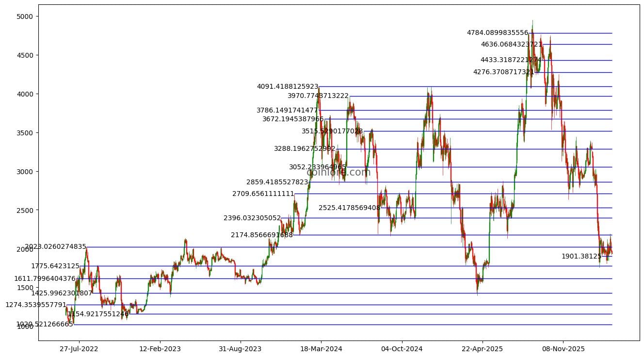 Эфириум уровни поддержки и сопротивления