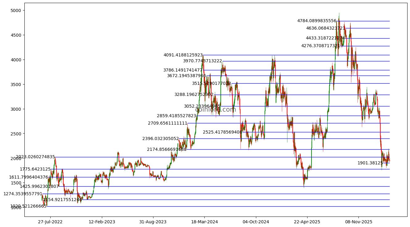 Эфириум уровни поддержки и сопротивления