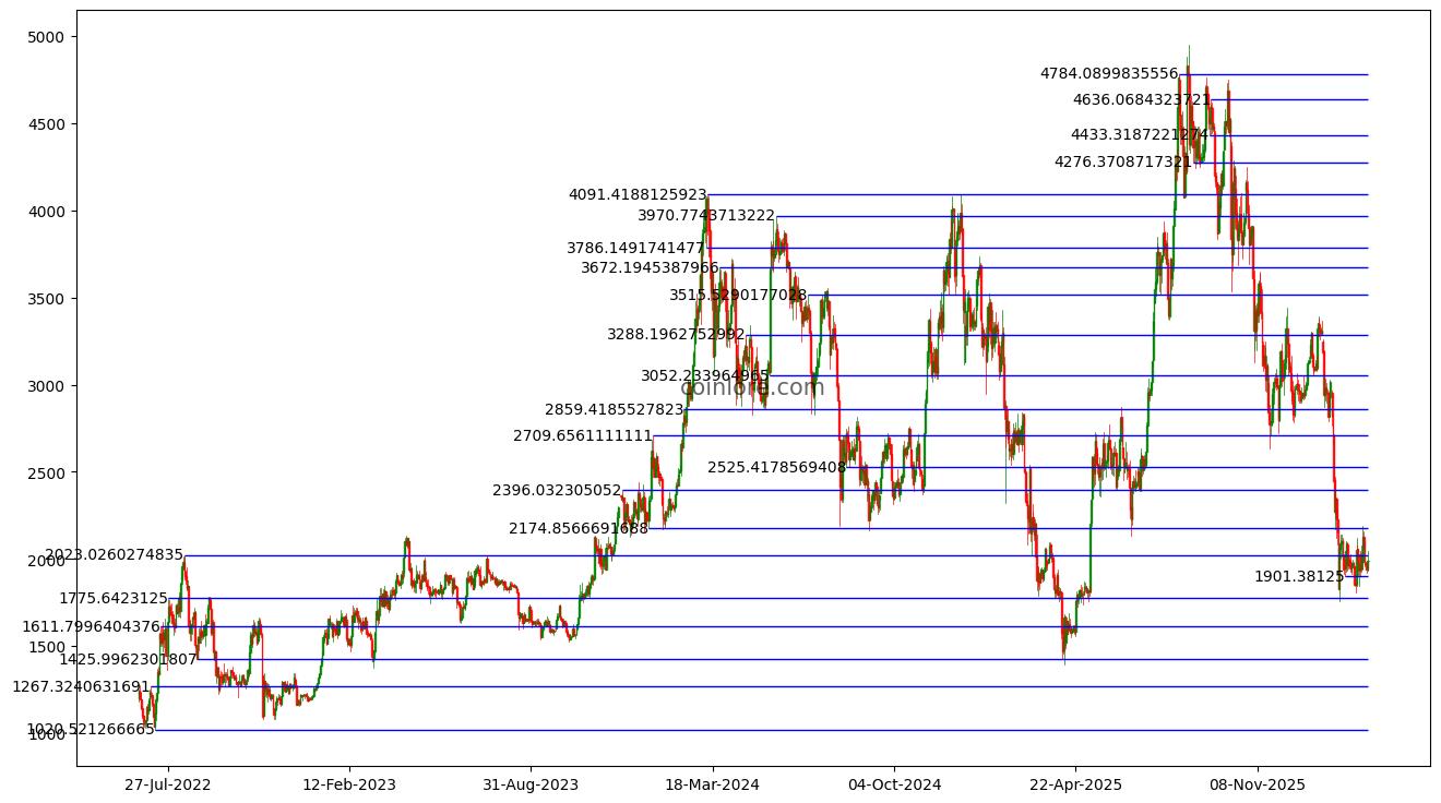 Эфириум уровни поддержки и сопротивления