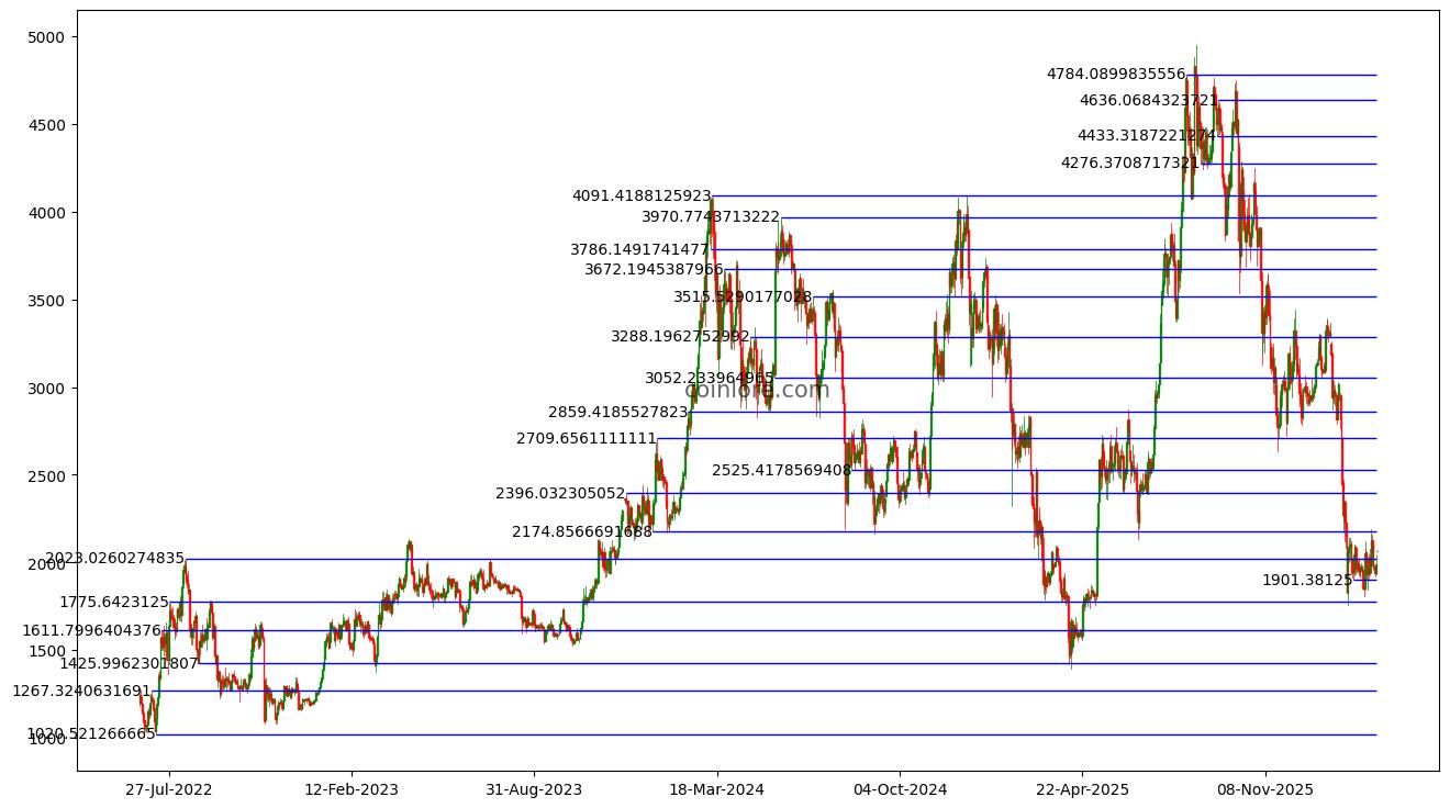 Эфириум уровни поддержки и сопротивления