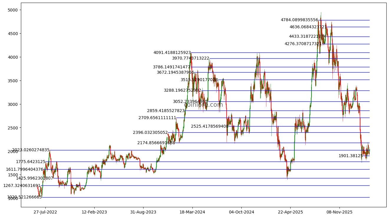 Эфириум уровни поддержки и сопротивления