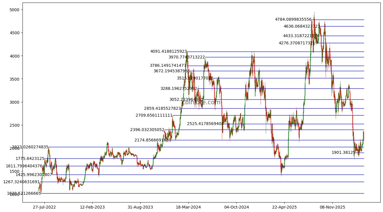 Ethereum Support and resistance levels