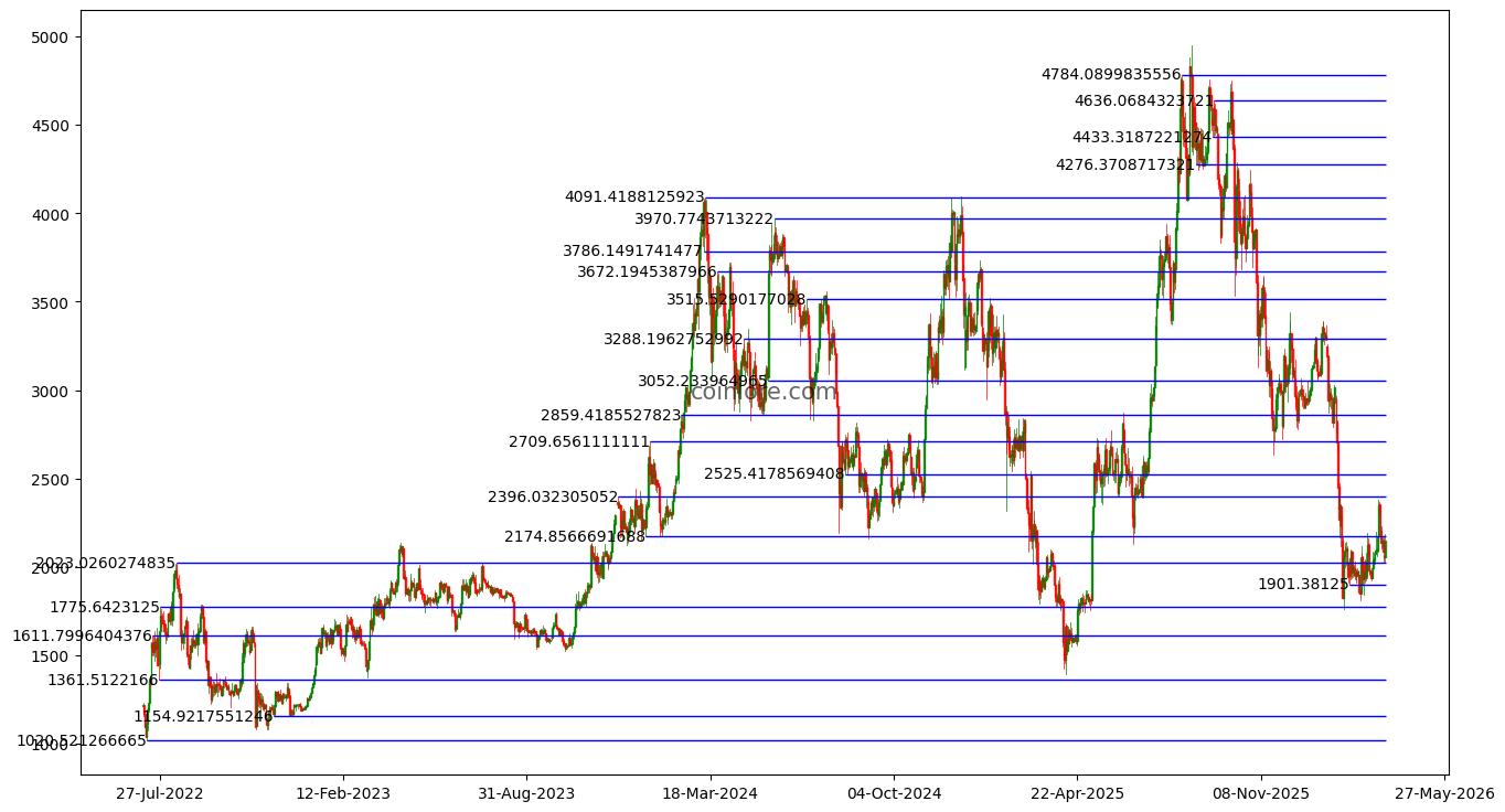 Эфириум уровни поддержки и сопротивления