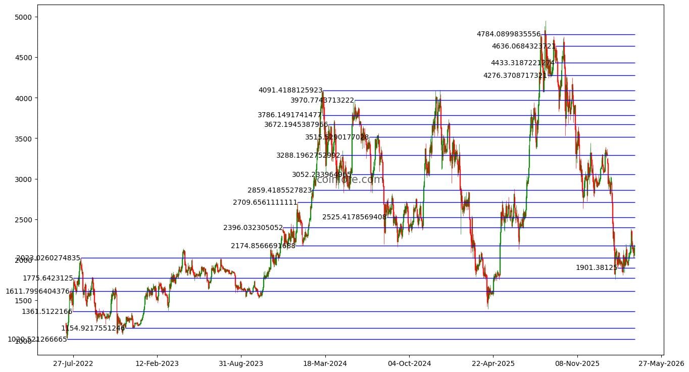 Ethereum Support and resistance levels