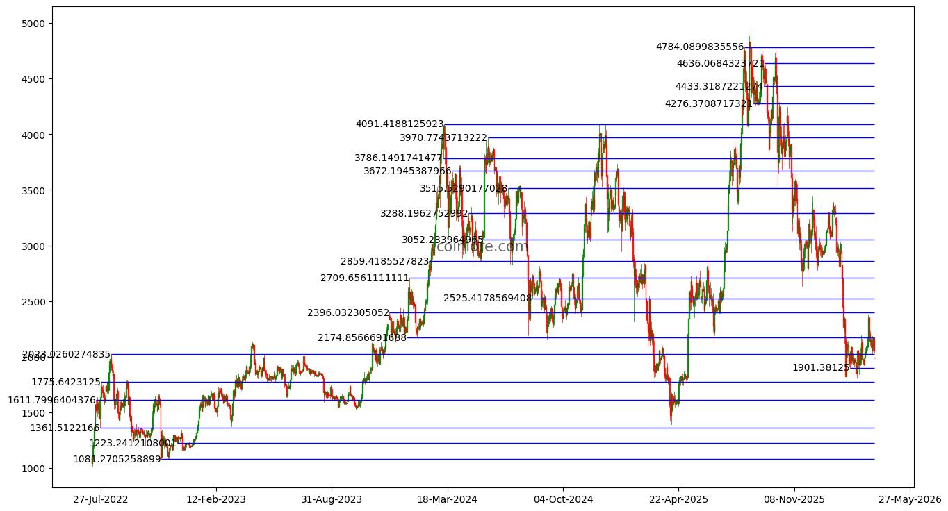 Niveles de soporte y de resistencia de Ethereum