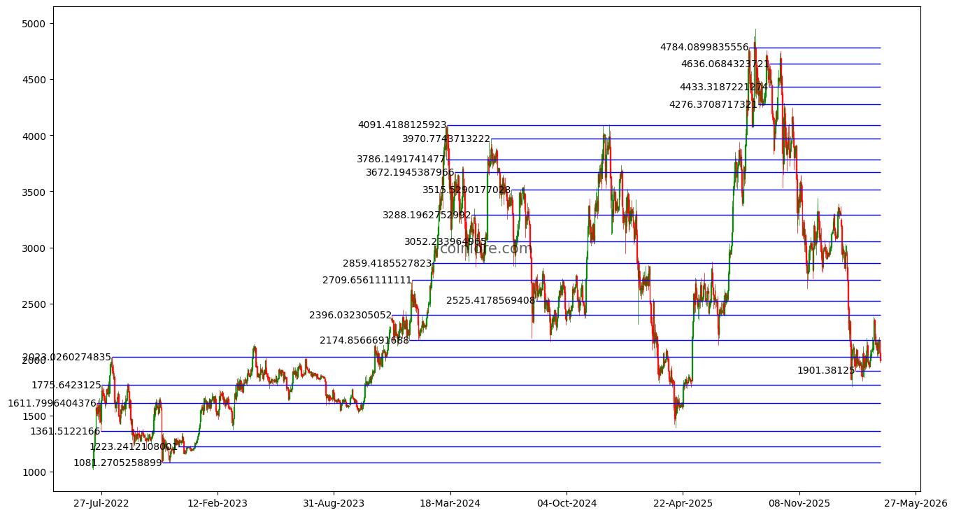 Эфириум уровни поддержки и сопротивления
