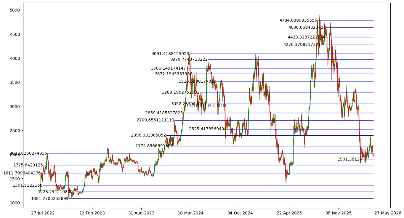 Эфириум уровни поддержки и сопротивления