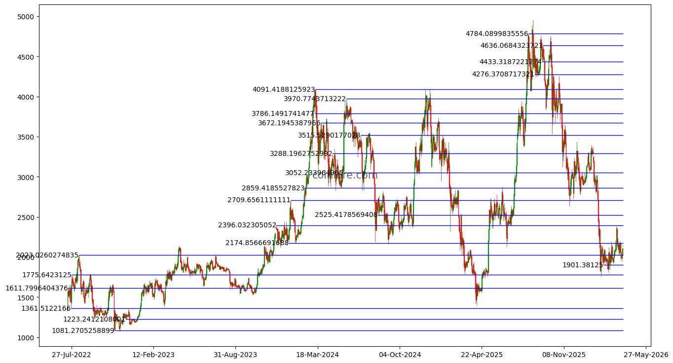 Эфириум уровни поддержки и сопротивления