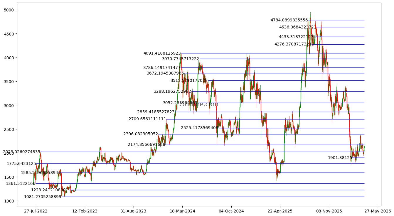 Ethereum Support and resistance levels