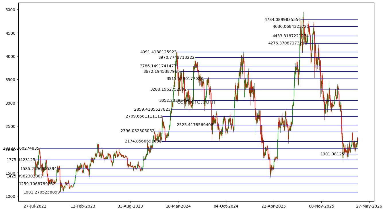 Ethereum Support and resistance levels