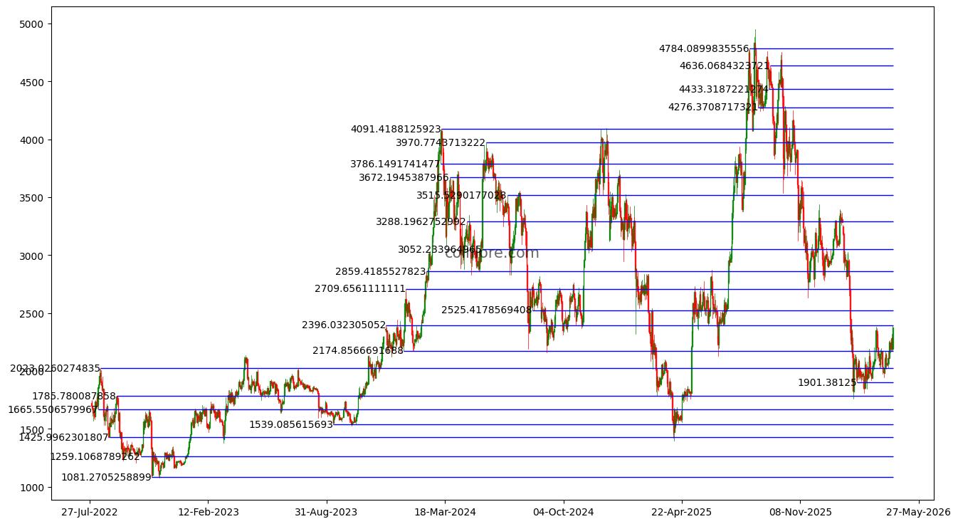 Эфириум уровни поддержки и сопротивления