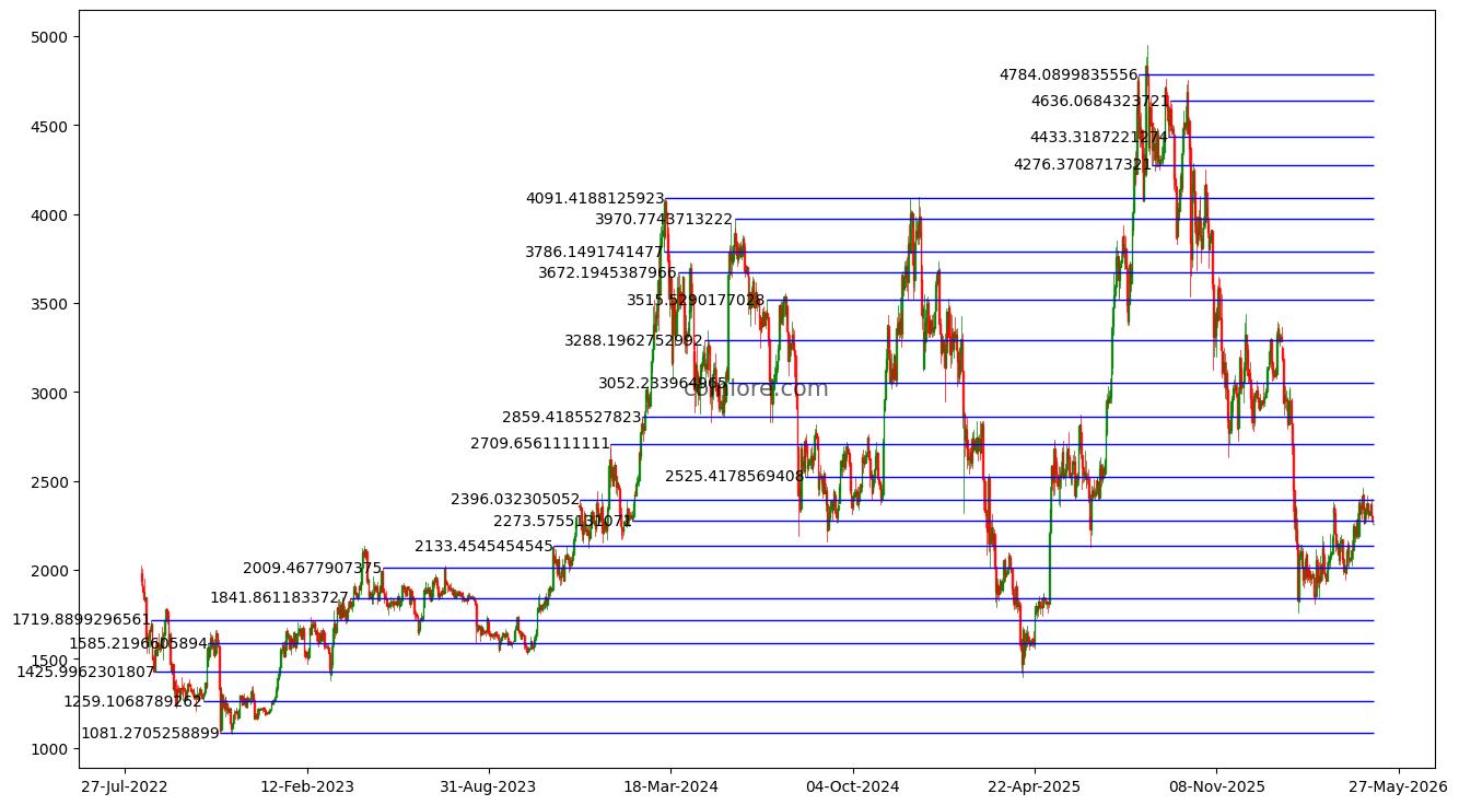 Niveles de soporte y de resistencia de Ethereum