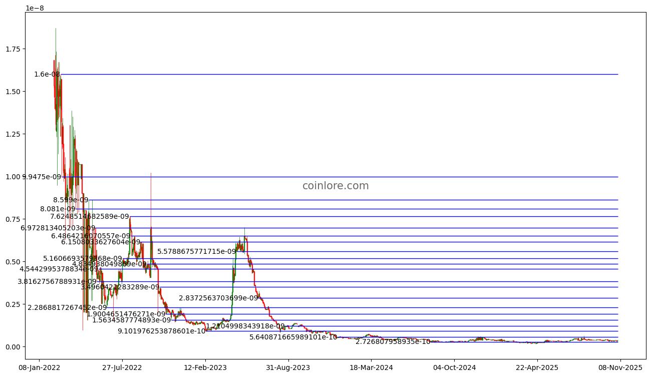 EthereumMax Support and resistance levels