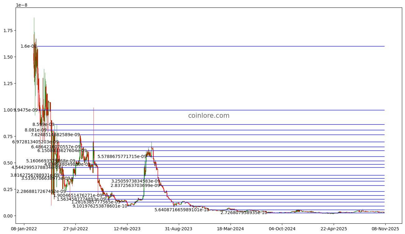 EthereumMax Support and resistance levels