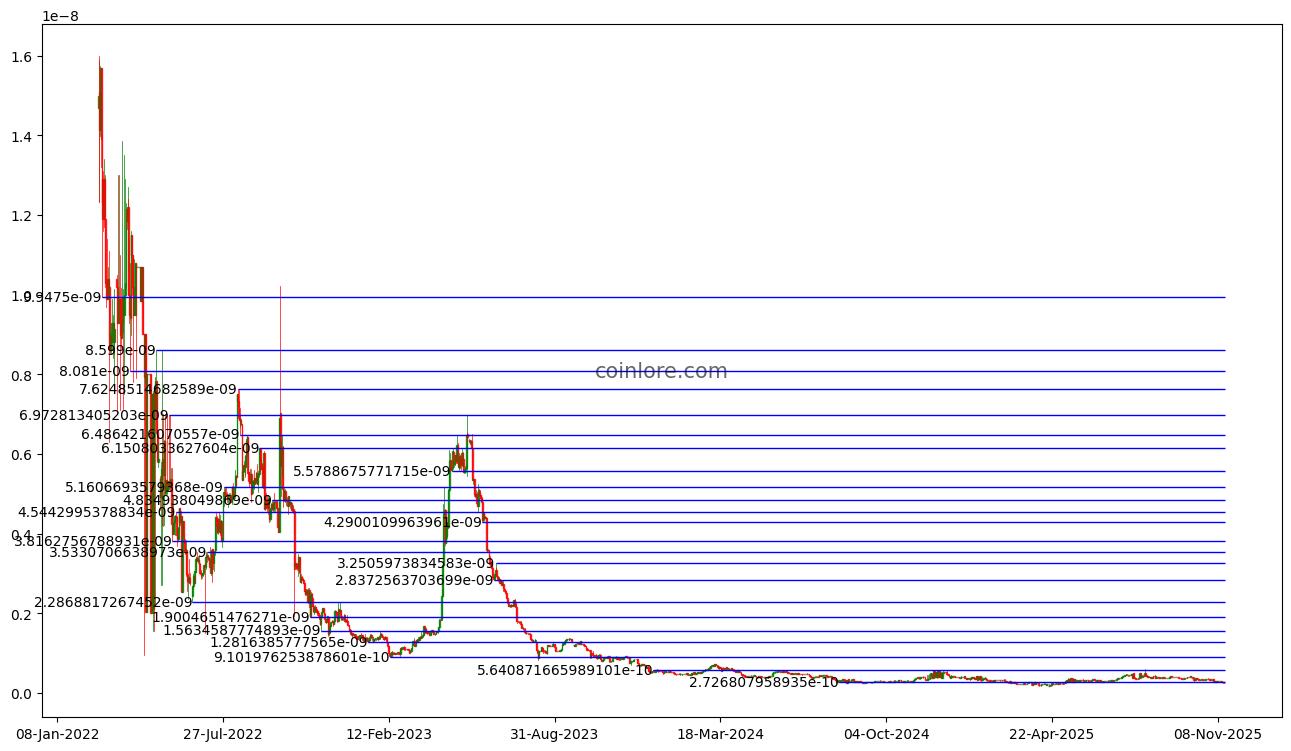 EthereumMax Support and resistance levels