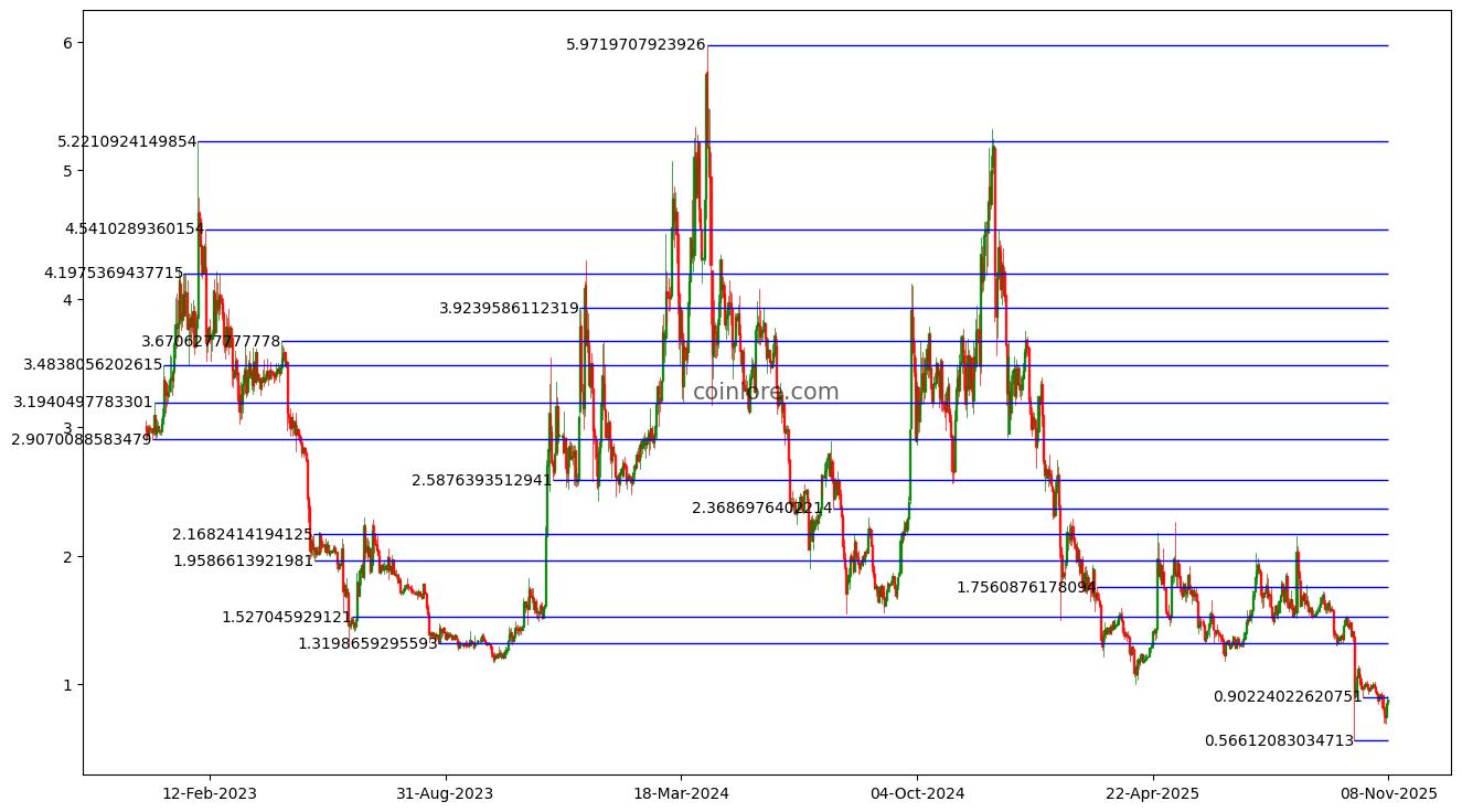 EthereumPoW Support and resistance levels