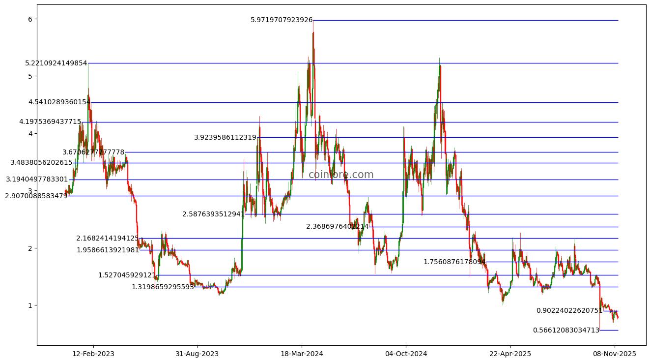 EthereumPoW Support and resistance levels