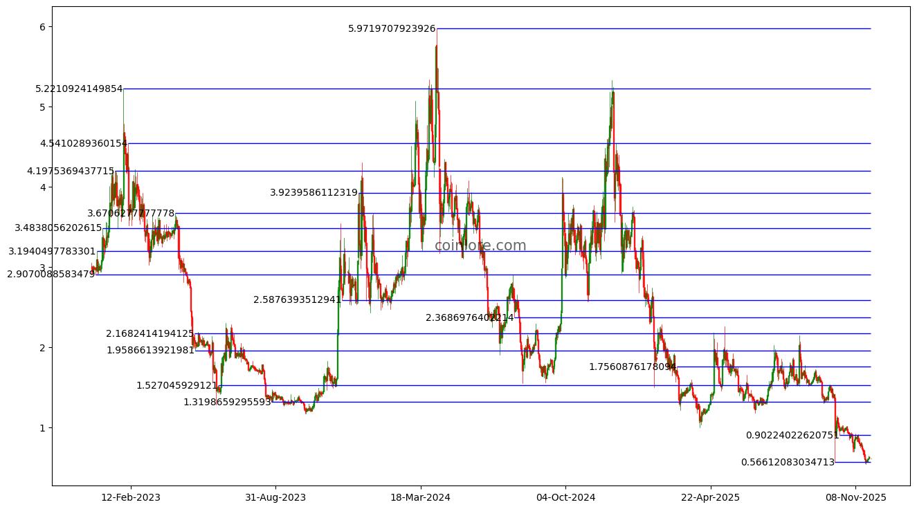 EthereumPoW Support and resistance levels