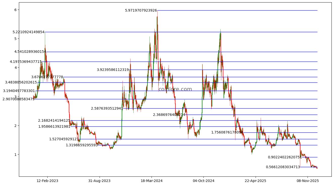 EthereumPoW Support- und Widerstandsniveaus