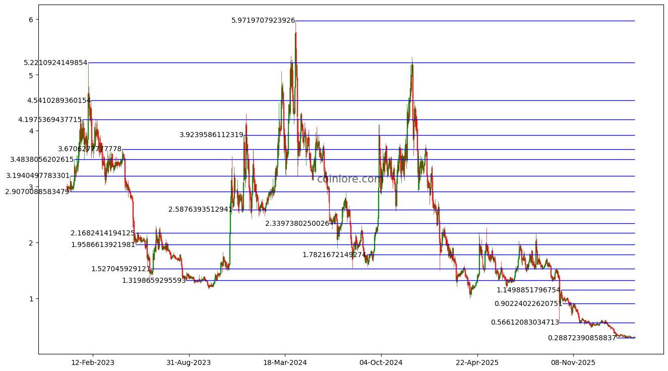Niveles de soporte y de resistencia de EthereumPoW