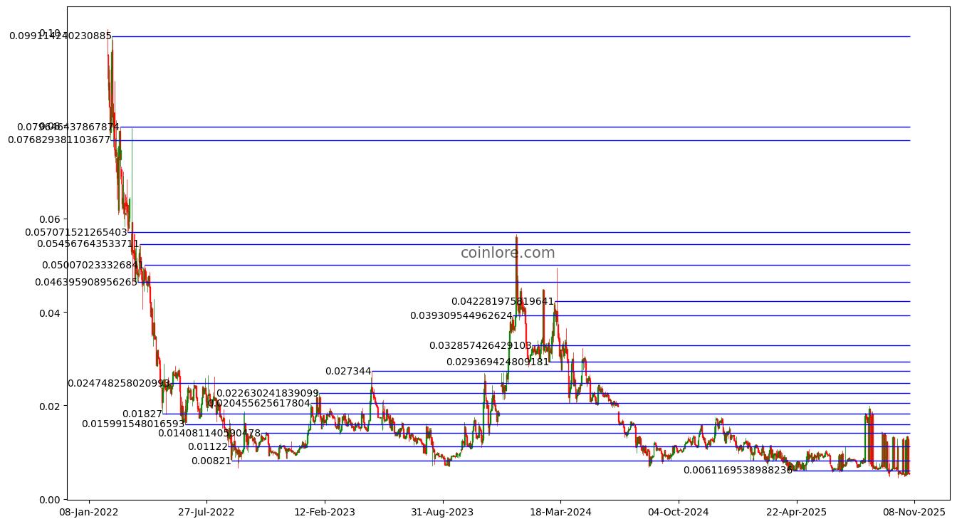 Etherisc DIP Token Destek ve Direnç Seviyeleri