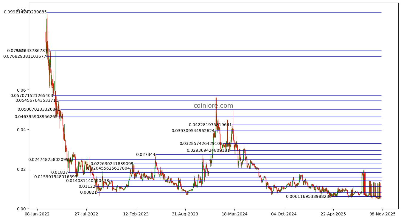 Etherisc DIP Token уровни поддержки и сопротивления