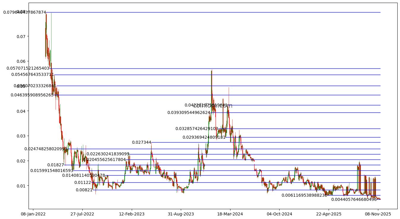 Etherisc DIP Token Support and resistance levels