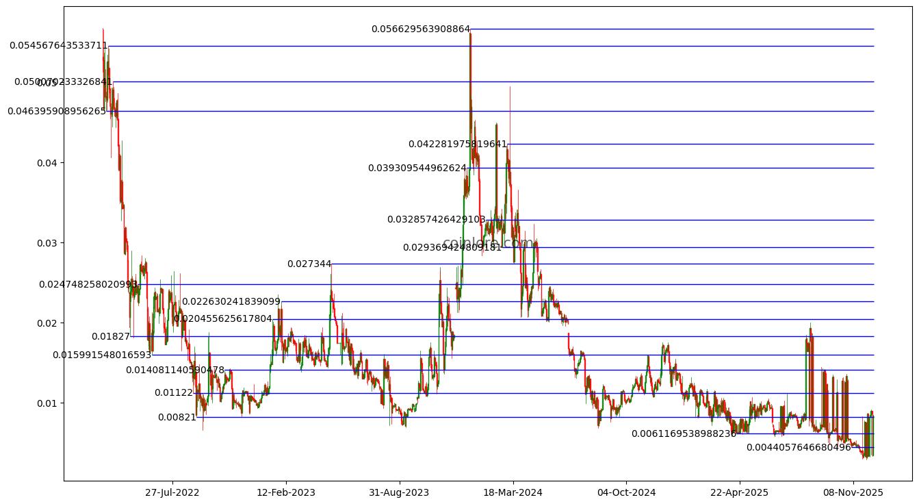 Etherisc DIP Token Destek ve Direnç Seviyeleri