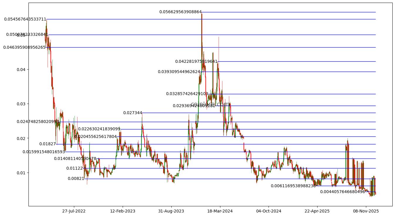 Etherisc DIP Token уровни поддержки и сопротивления