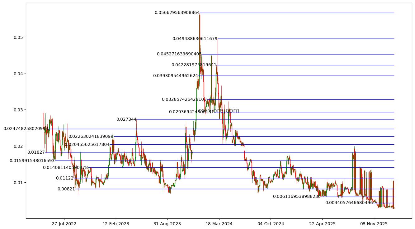 Etherisc DIP Token Destek ve Direnç Seviyeleri