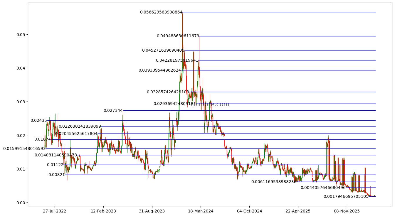 Niveles de soporte y de resistencia de Etherisc DIP Token