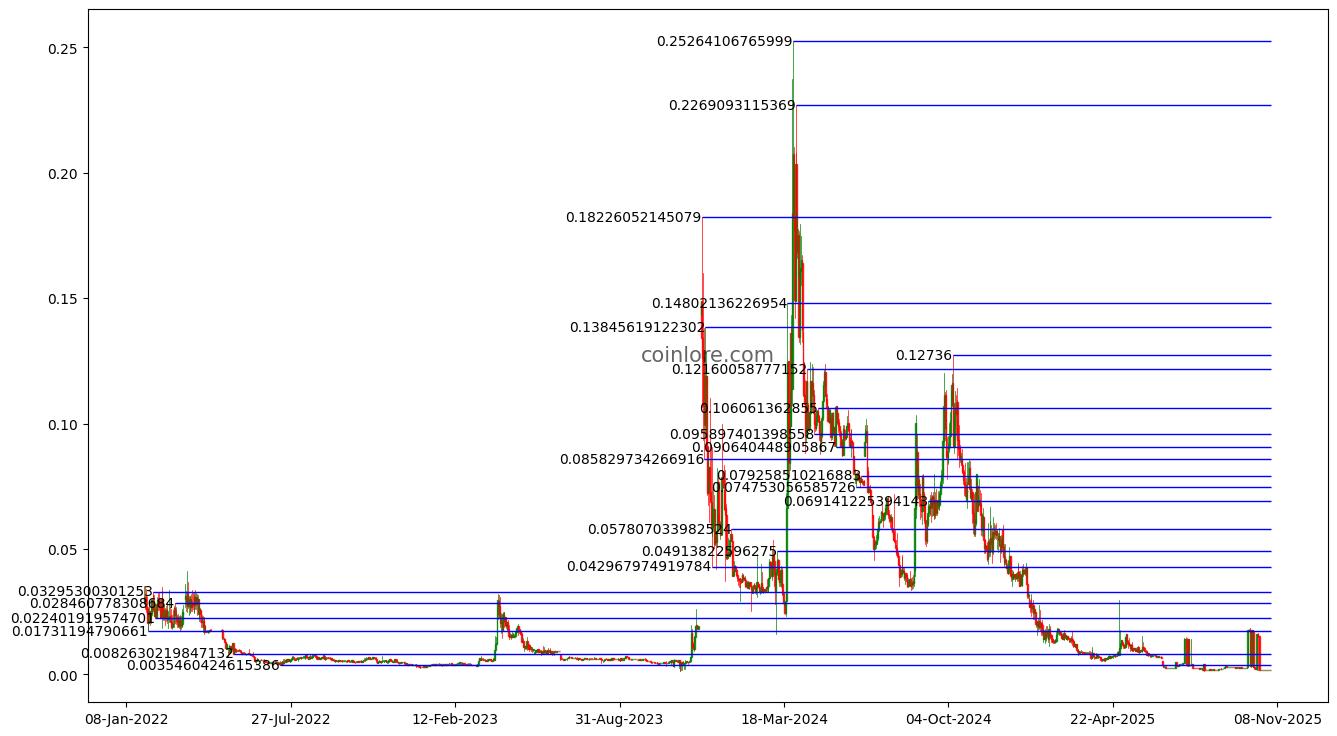 Niveles de soporte y de resistencia de Etherland
