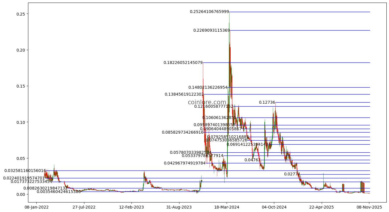 Etherland Support and resistance levels