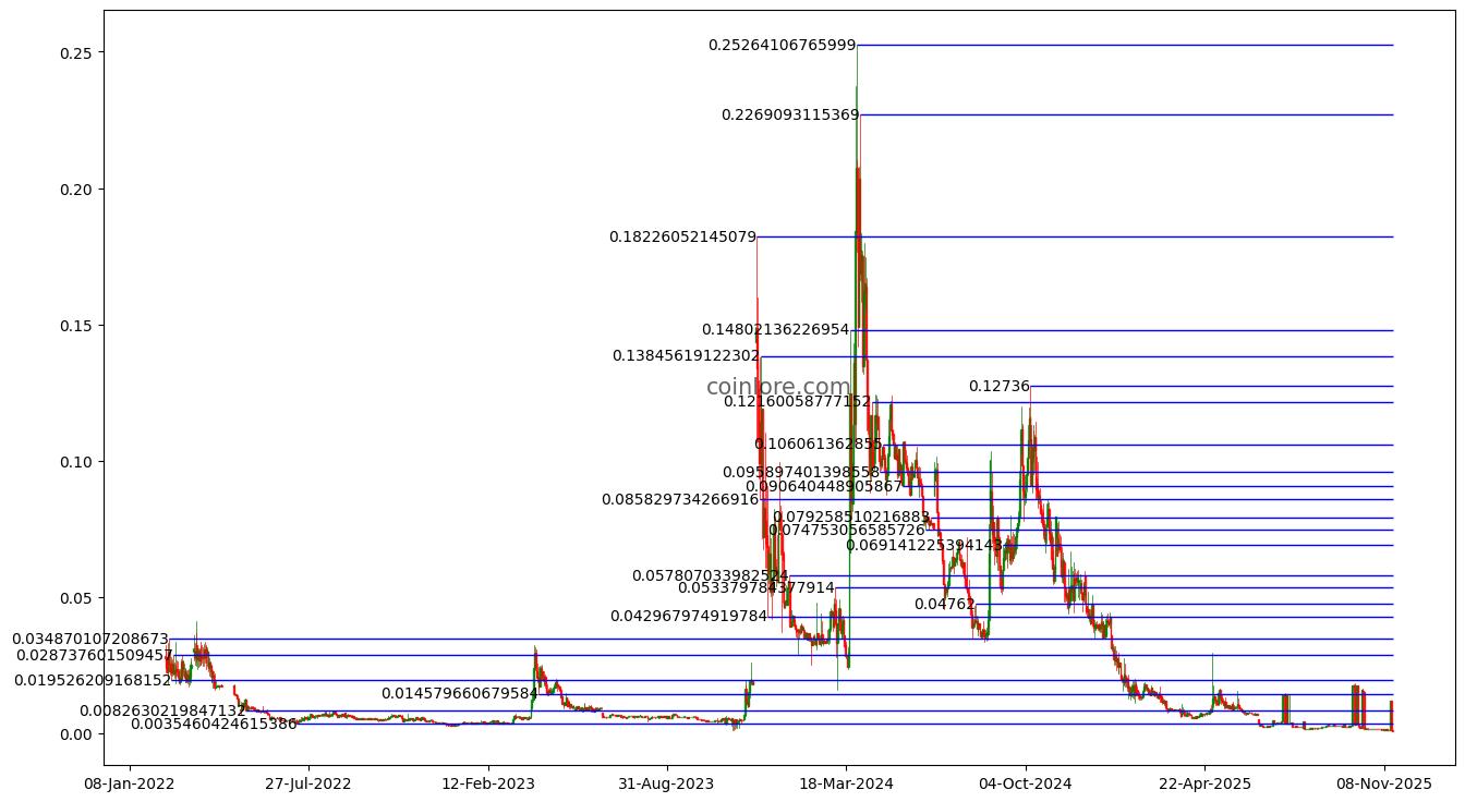 Etherland Support and resistance levels