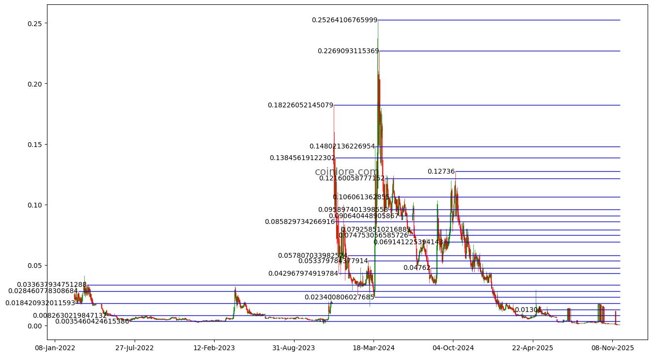 Etherland Support and resistance levels