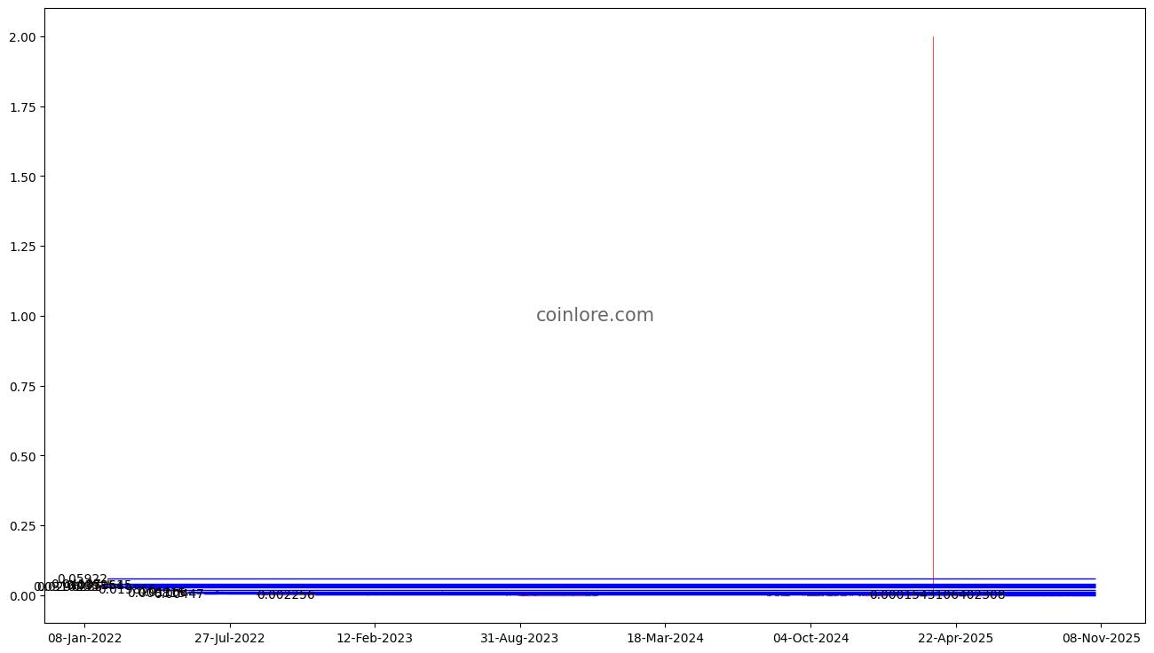 Ethermon Destek ve Direnç Seviyeleri