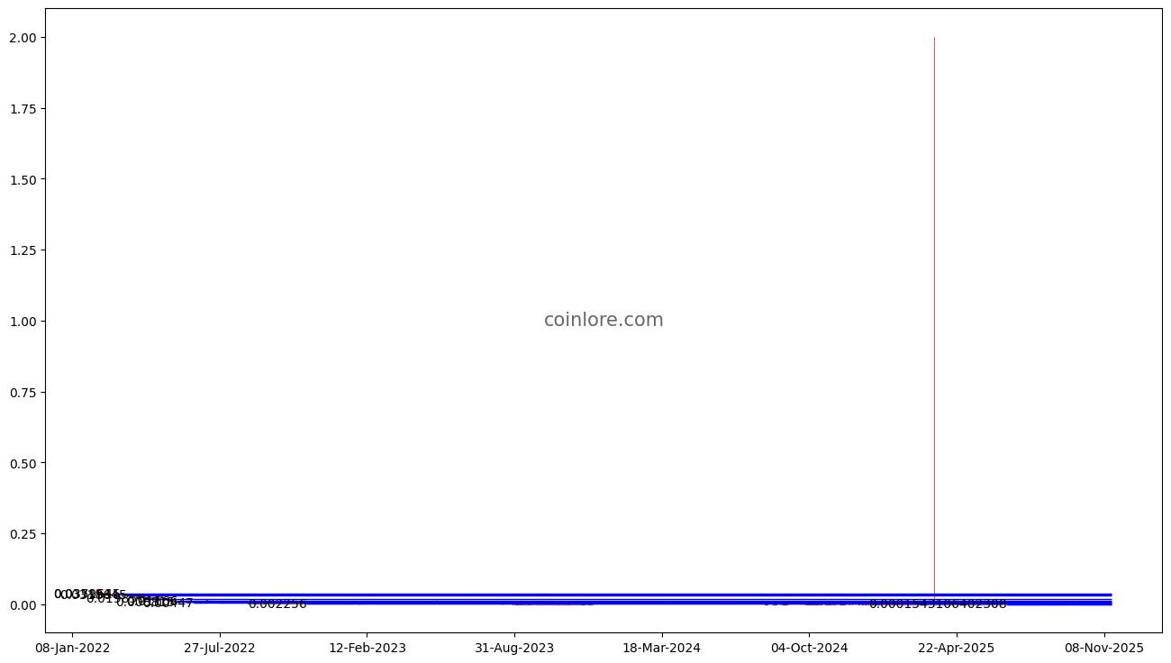 Niveles de soporte y de resistencia de Ethermon