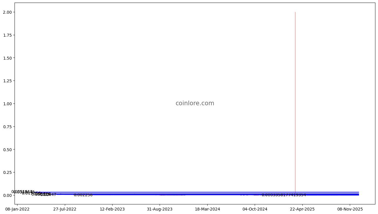 Ethermon Destek ve Direnç Seviyeleri