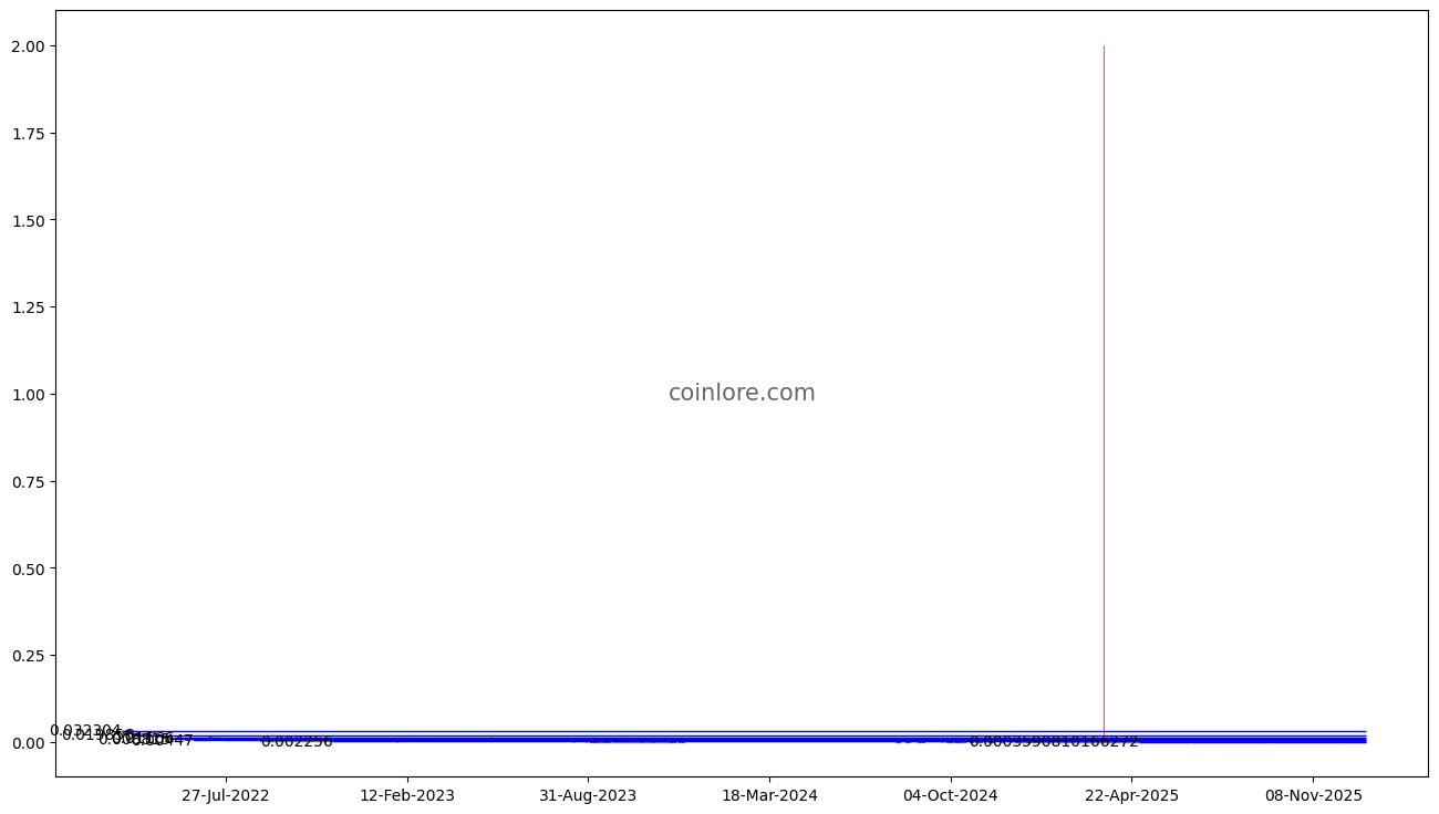 Niveles de soporte y de resistencia de Ethermon