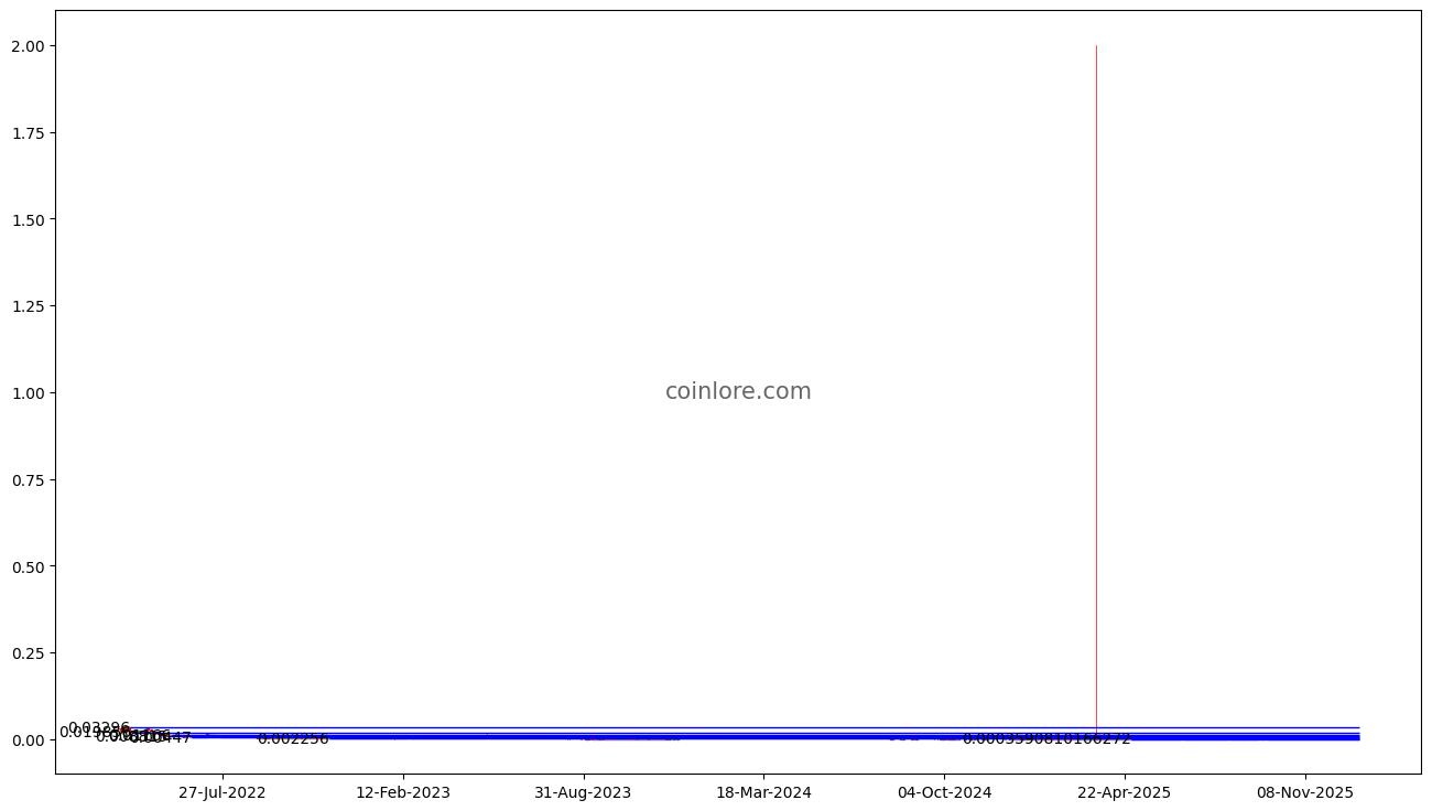 Niveles de soporte y de resistencia de Ethermon