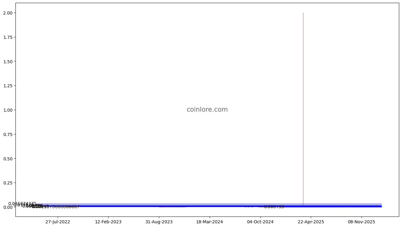 Ethermon уровни поддержки и сопротивления