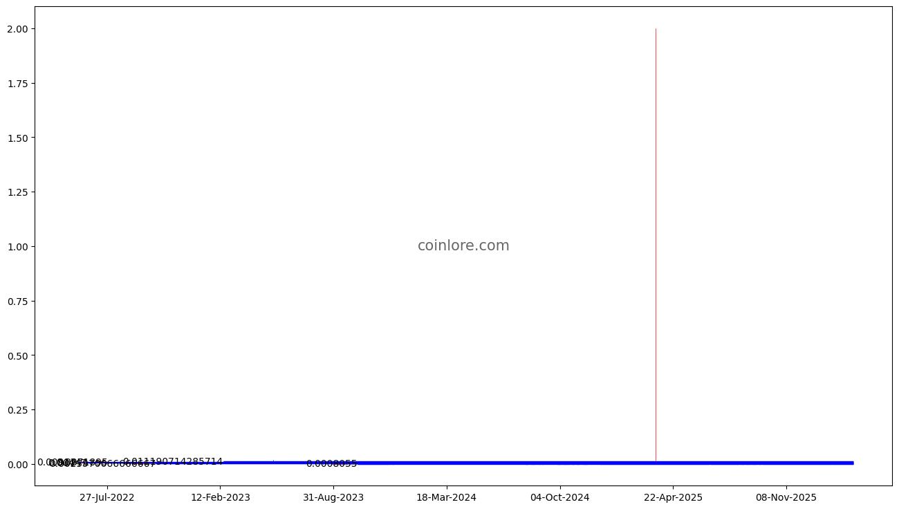Niveles de soporte y de resistencia de Ethermon