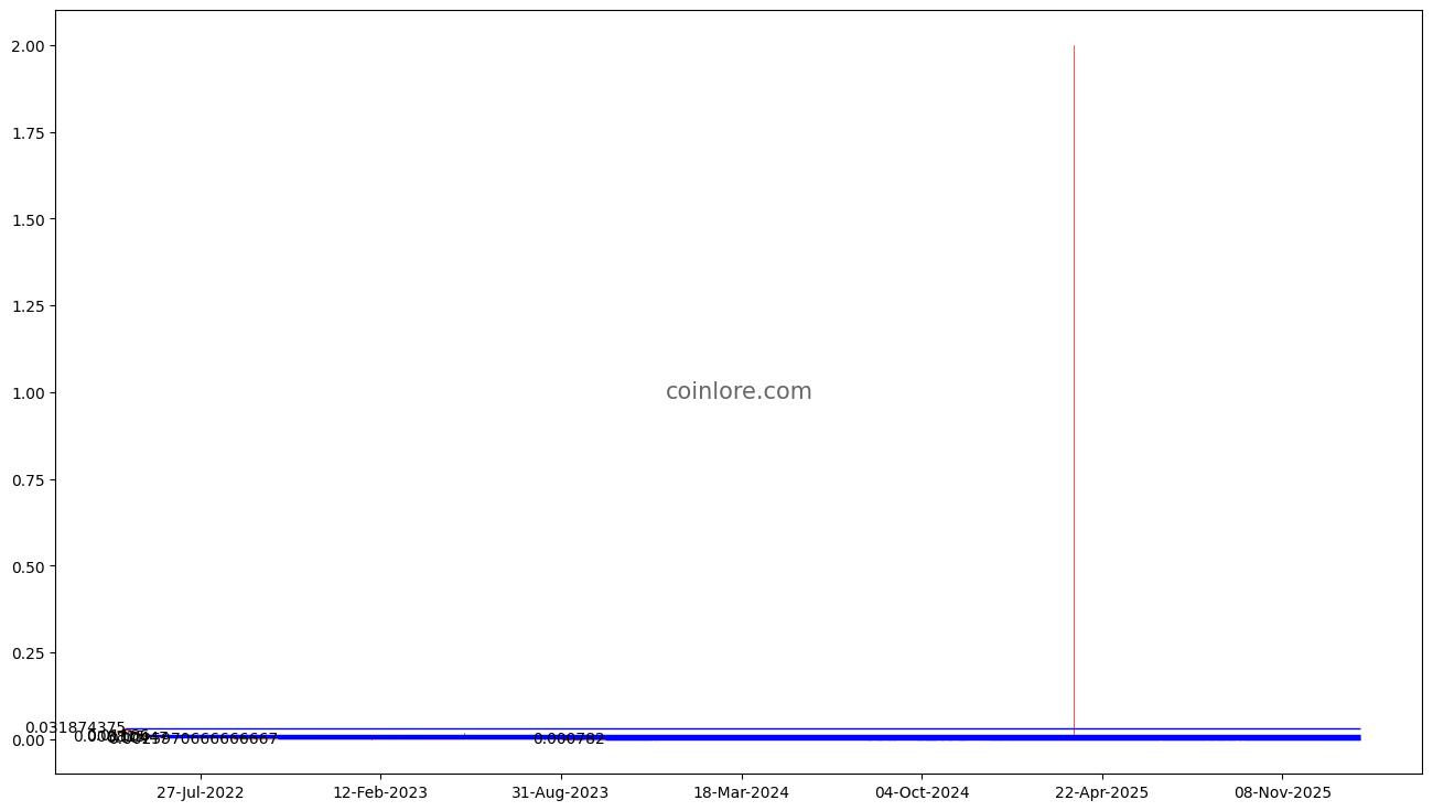 Niveles de soporte y de resistencia de Ethermon