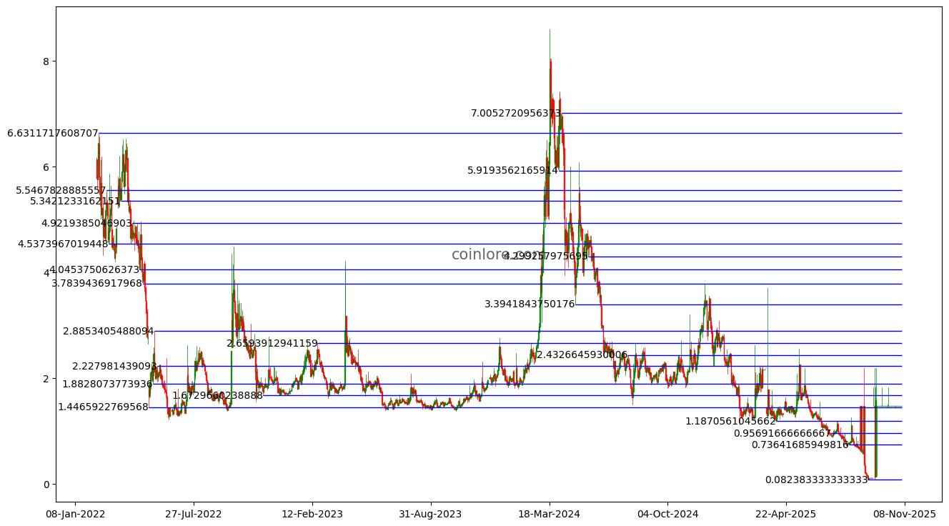 Ethernity Chain Support and resistance levels