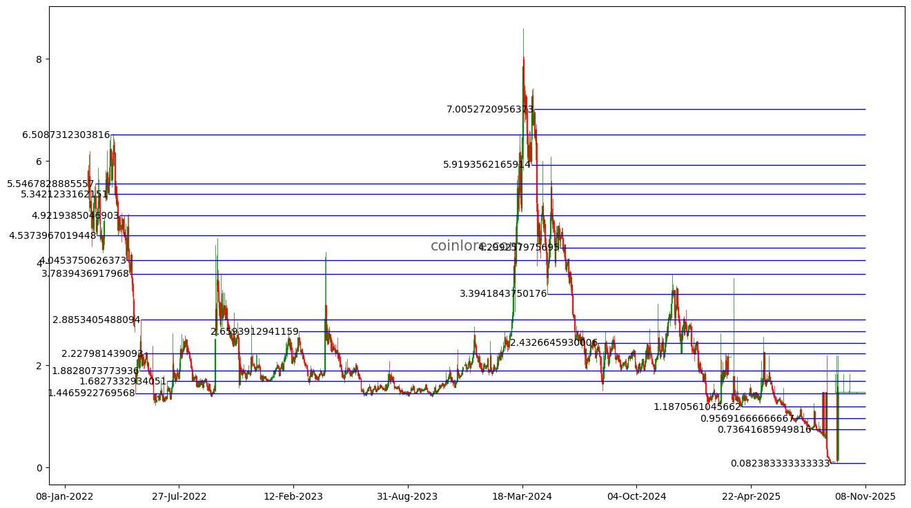 Ethernity Chain Support and resistance levels