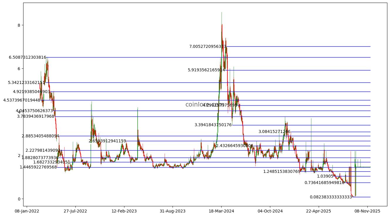 Ethernity Chain Support and resistance levels